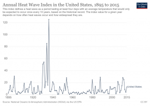 NPR’s Claims on Heatwaves, Drought, Fires Prove False - ClimateRealism