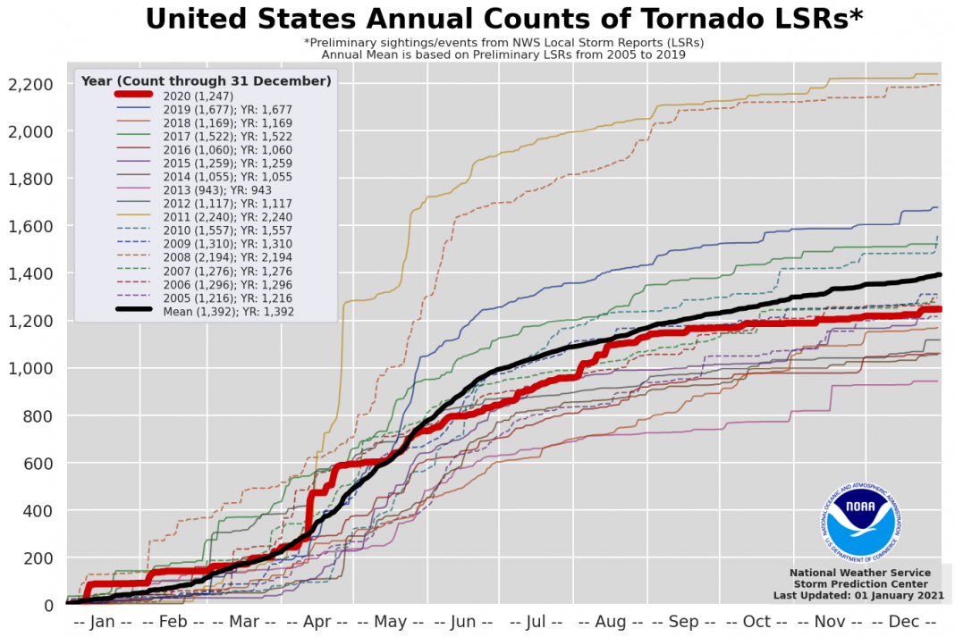 U.S. Experienced Below-Average 2020 Tornado Year, Continuing Long-Term ...