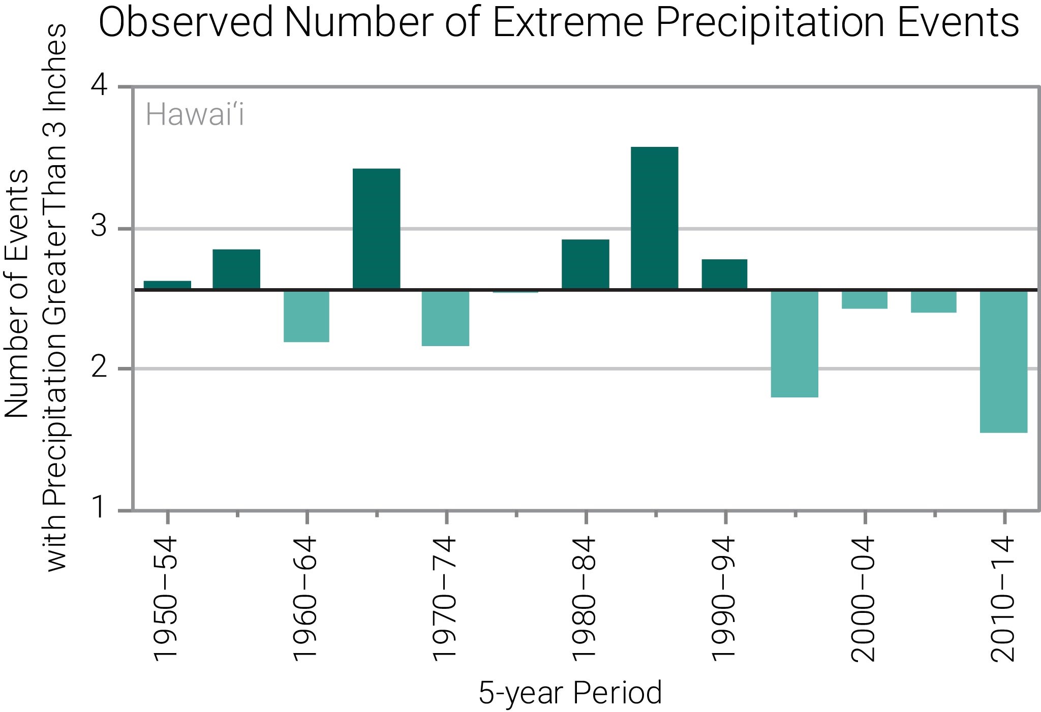 Hawaii Experiencing Fewer Extreme Rain Events, Despite Media Alarm ...