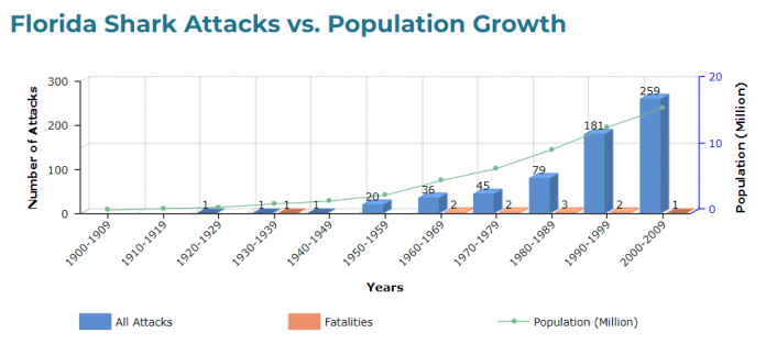 Wrong, Mainstream Media, Climate change Isn’t Driving Shark Attacks ...