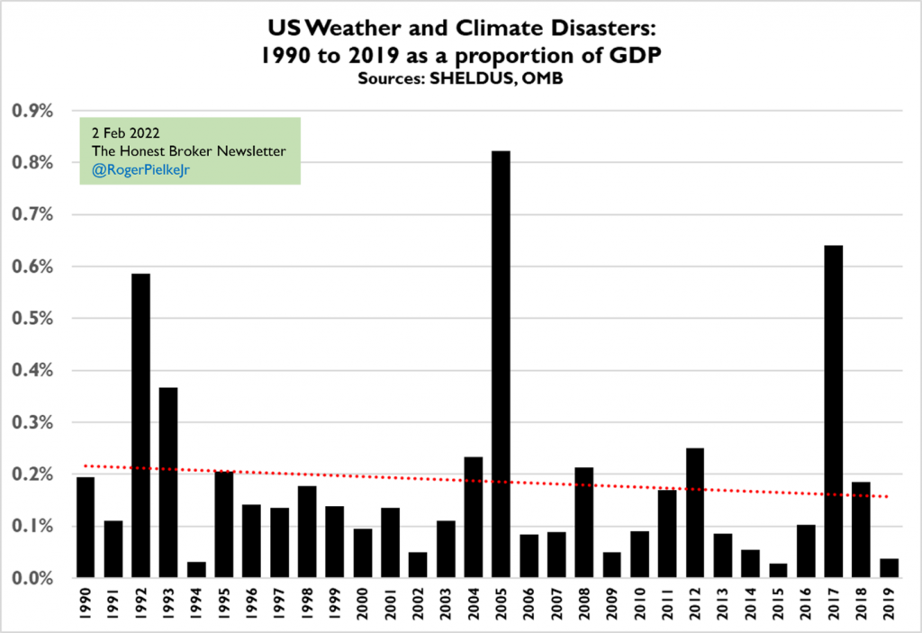 New York Federal Reserve Bank Confirms Weather Disasters Aren’t ...