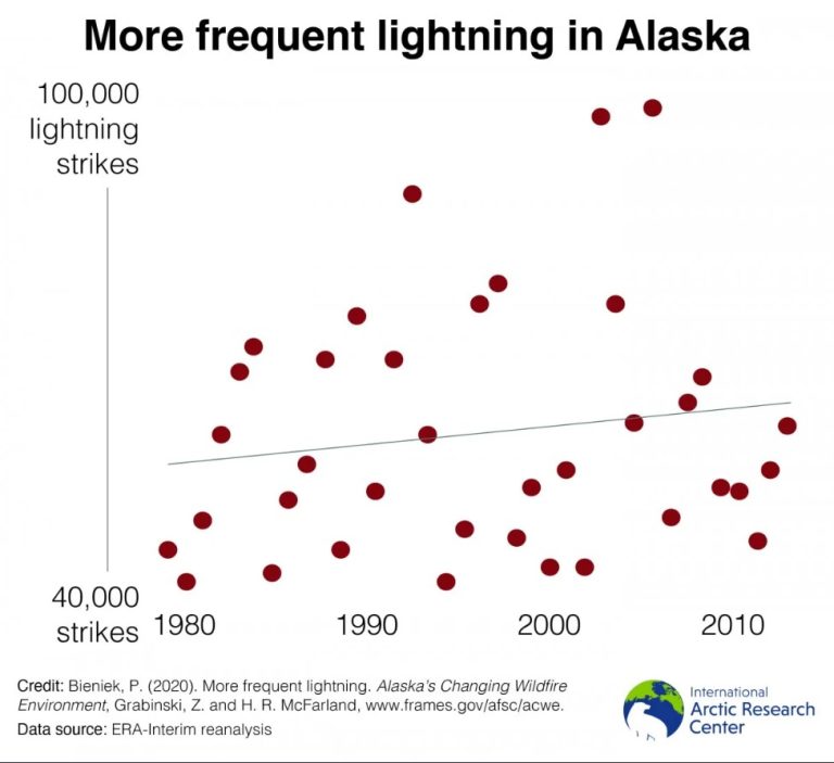 No, AP, Climate Change Is Not Increasing Wildfires in Anchorage ...