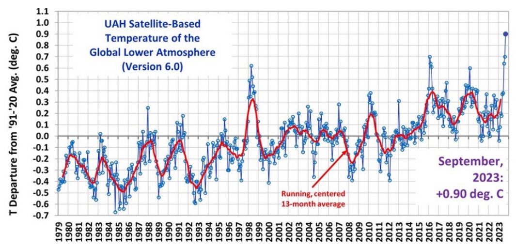 Climate Fact-Check September 2023 Edition - ClimateRealism