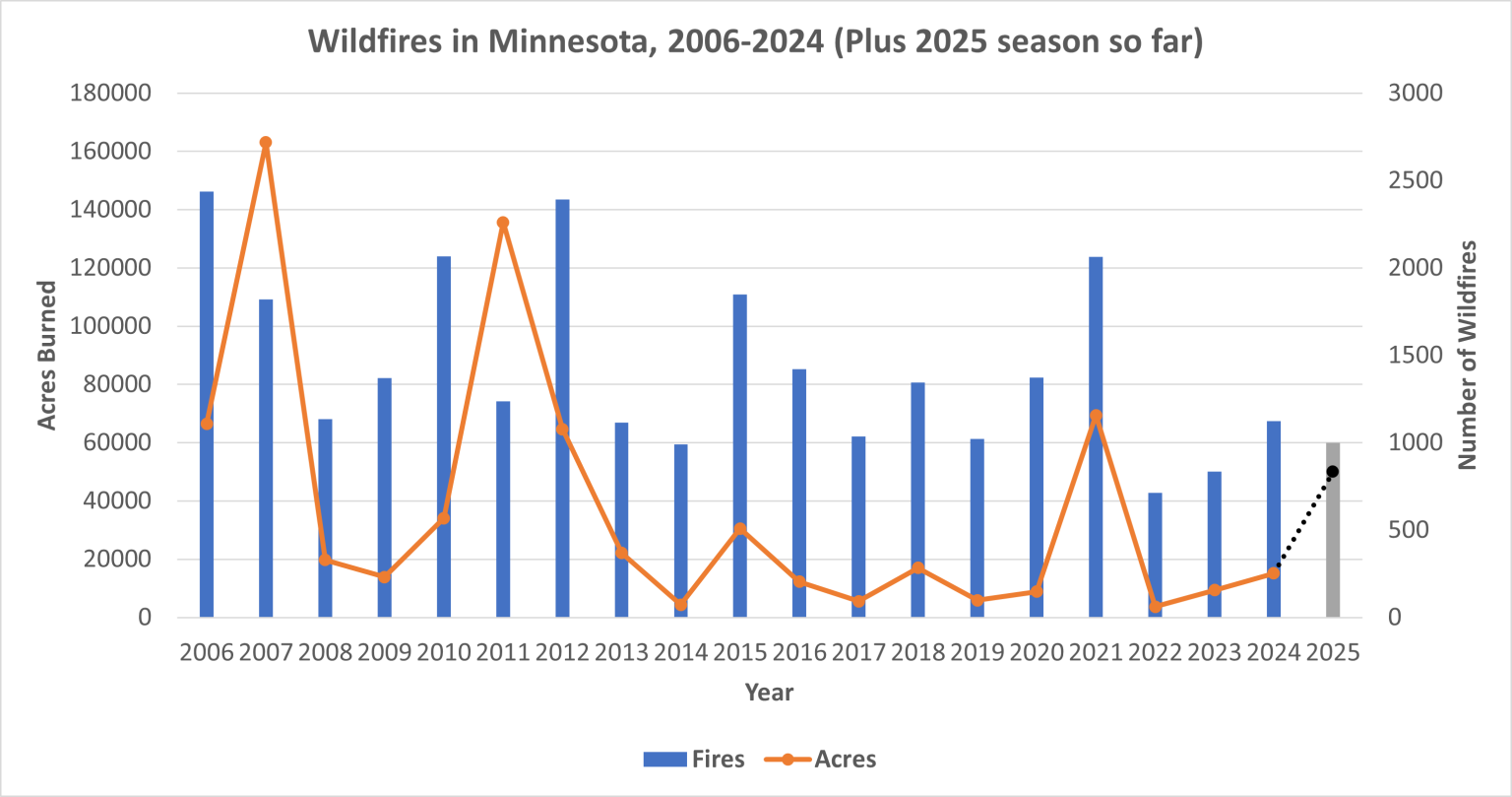 Wrong, New York Times, Climate Change Didn’t Cause Minnesota’s ...