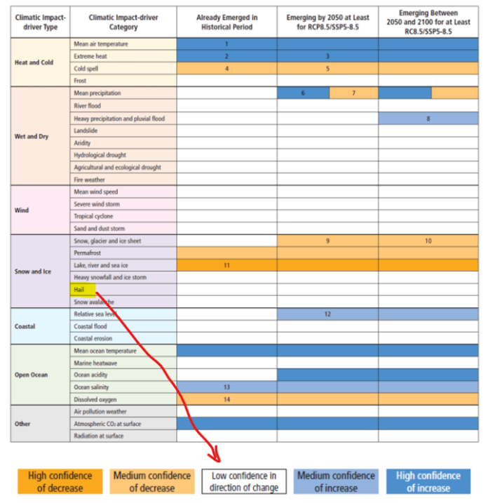 Hail No! NBC, Climate Change Isn’t Making Hail More Damaging – Climate ...