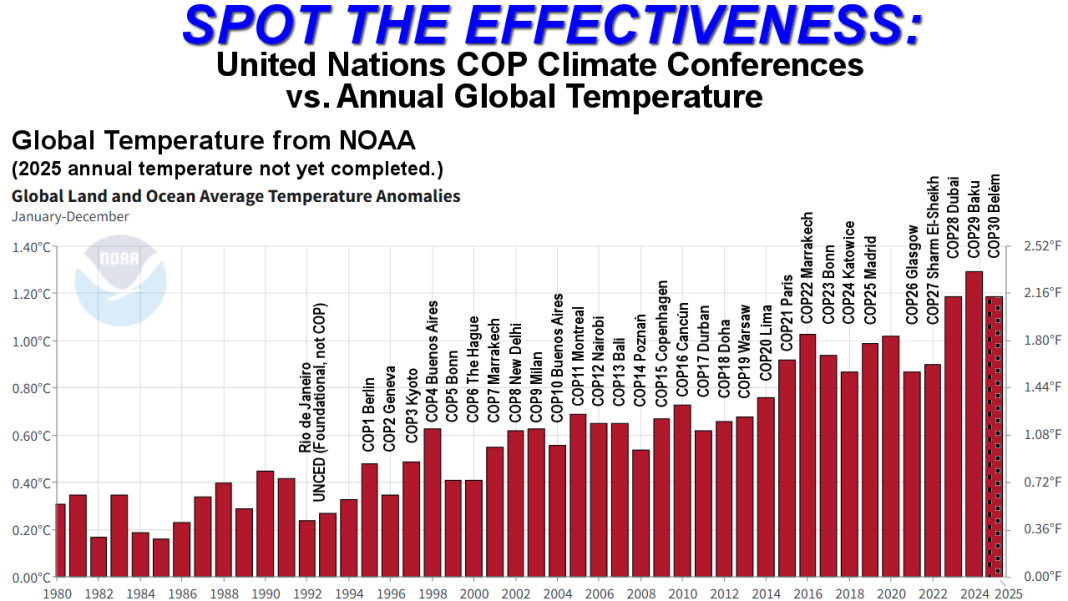 From 1.5°C to 2.5°C, The Guardian Moves the Global Temperature Goalpost ...