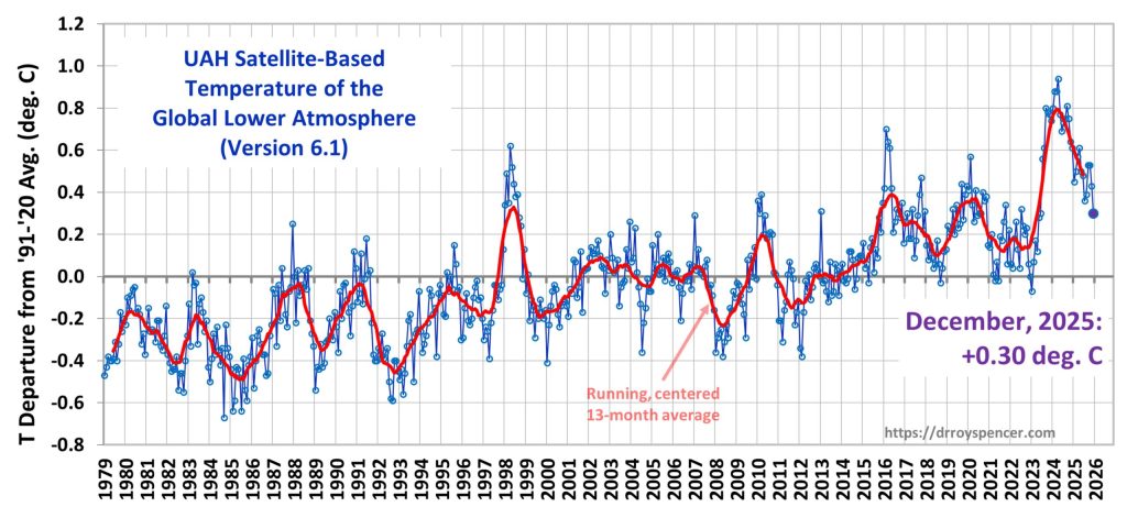 No, CBS News, Recent Temperatures Didn’t Surpass a ‘Critical Climate ...
