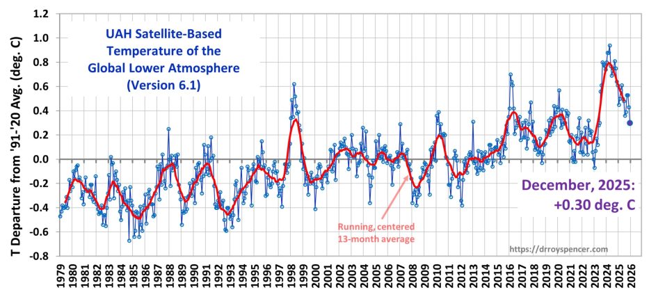 No, CBS News, Recent Temperatures Didn’t Surpass a ‘Critical Climate ...
