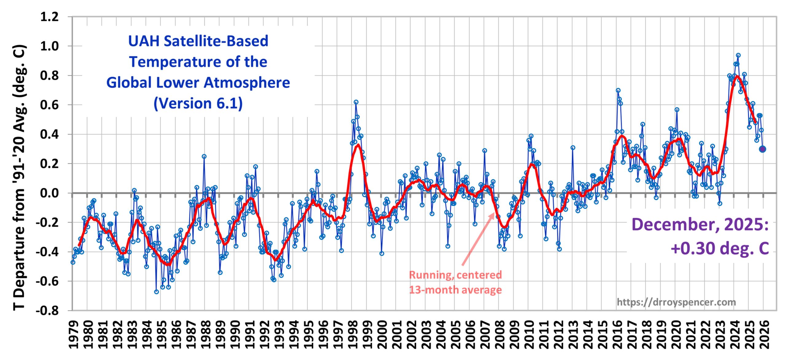No, CBS News, Recent Temperatures Didn’t Surpass a ‘Critical Climate ...
