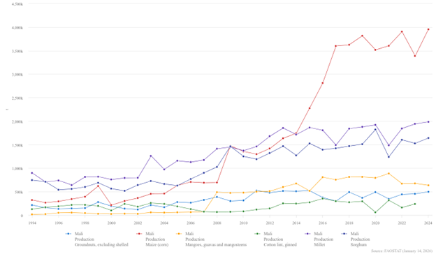 Wrong, Peace News, Even Political Conflict Hasn’t Stopped Mali from ...